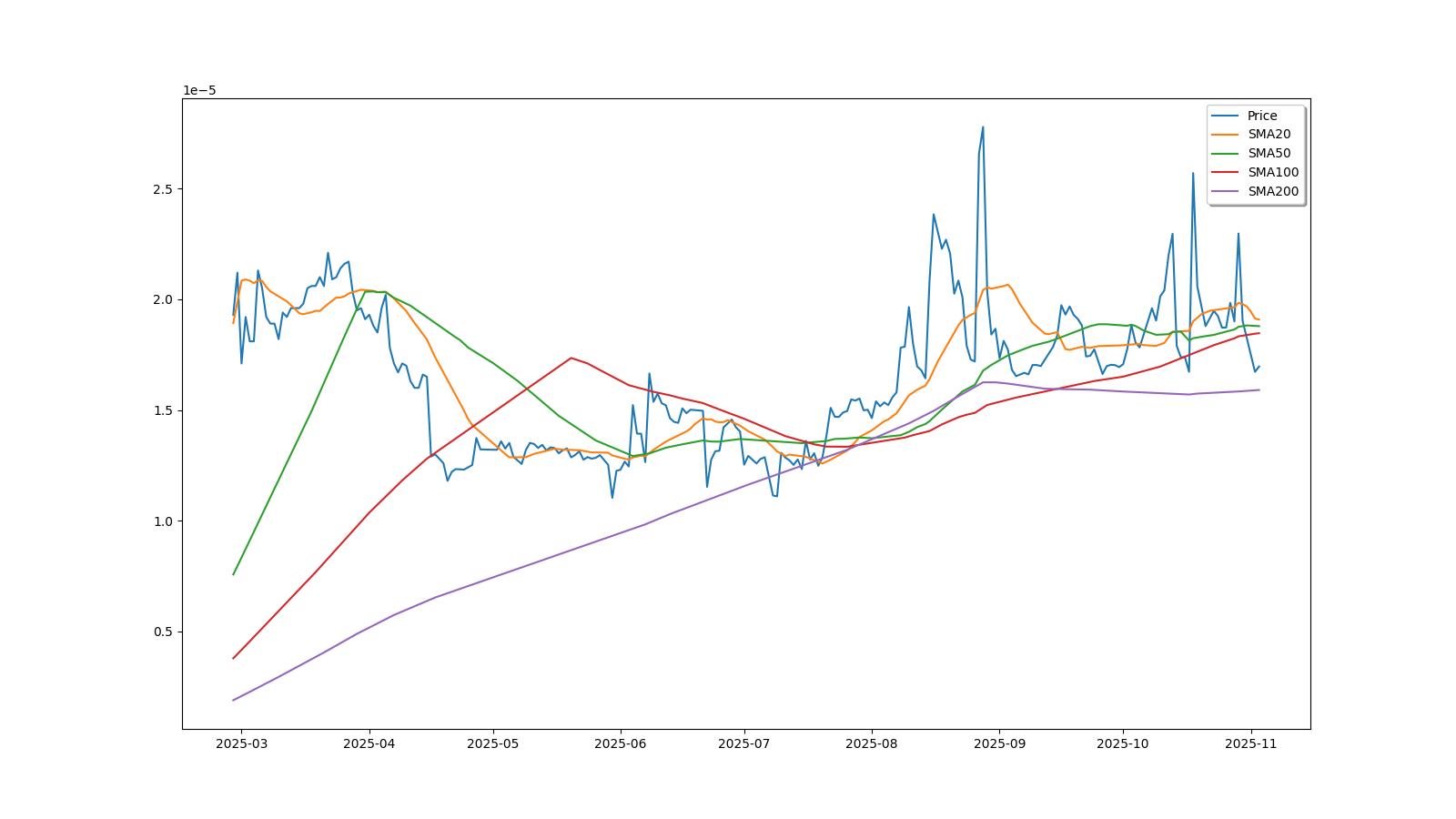 MoveZ Simple Moving Averages