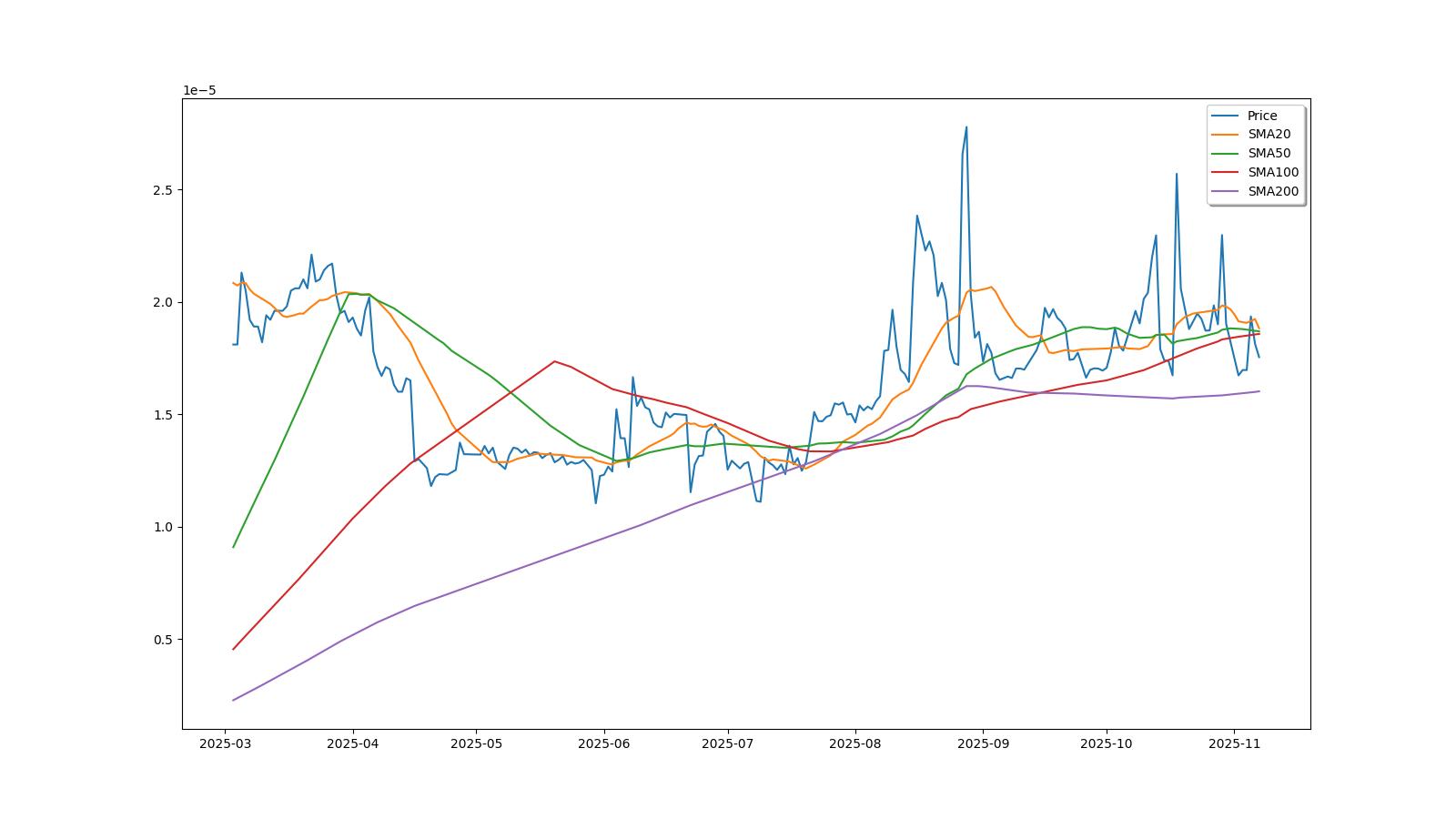 MoveZ Simple Moving Averages