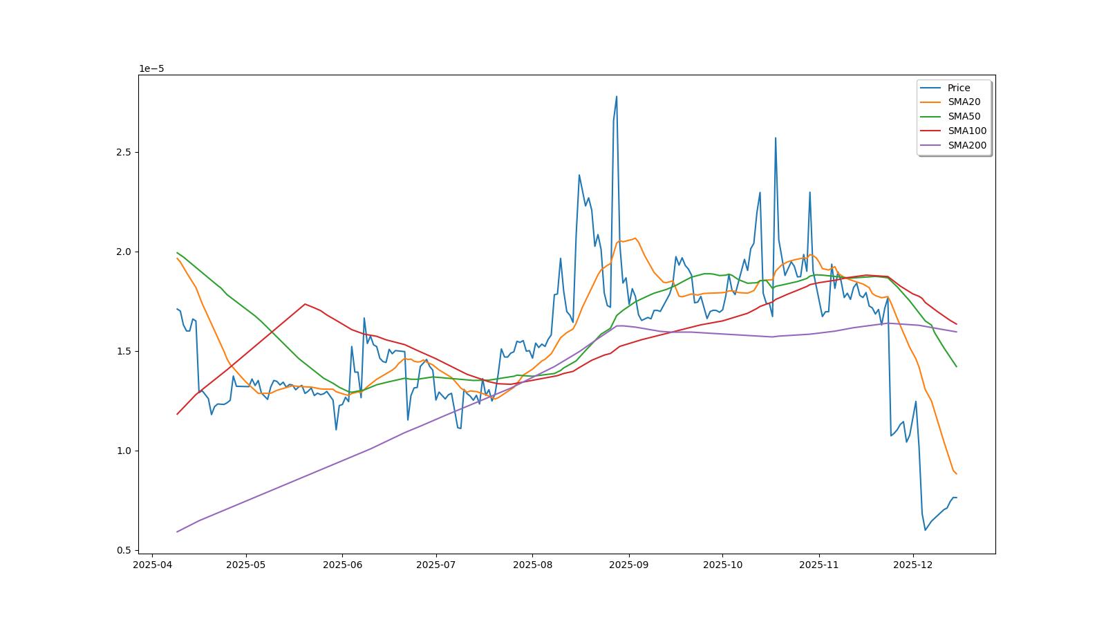 MoveZ Simple Moving Averages