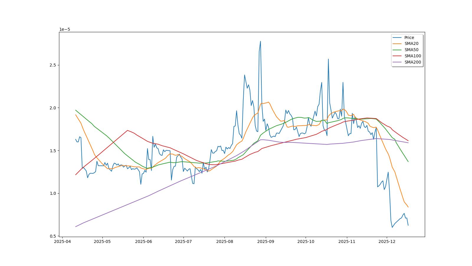 MoveZ Simple Moving Averages