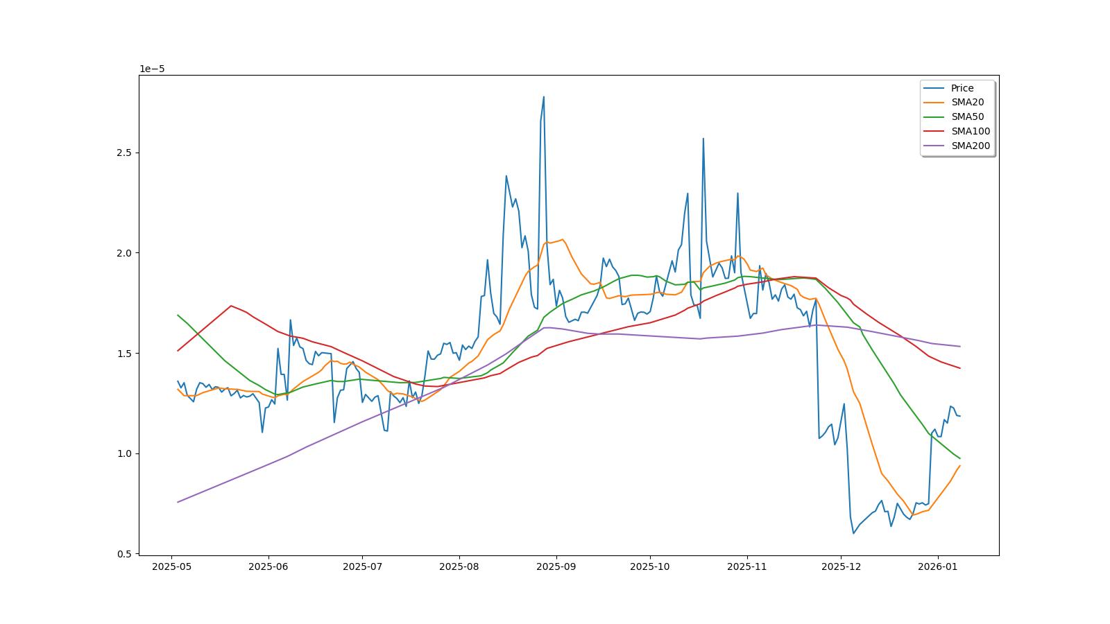 MoveZ Simple Moving Averages