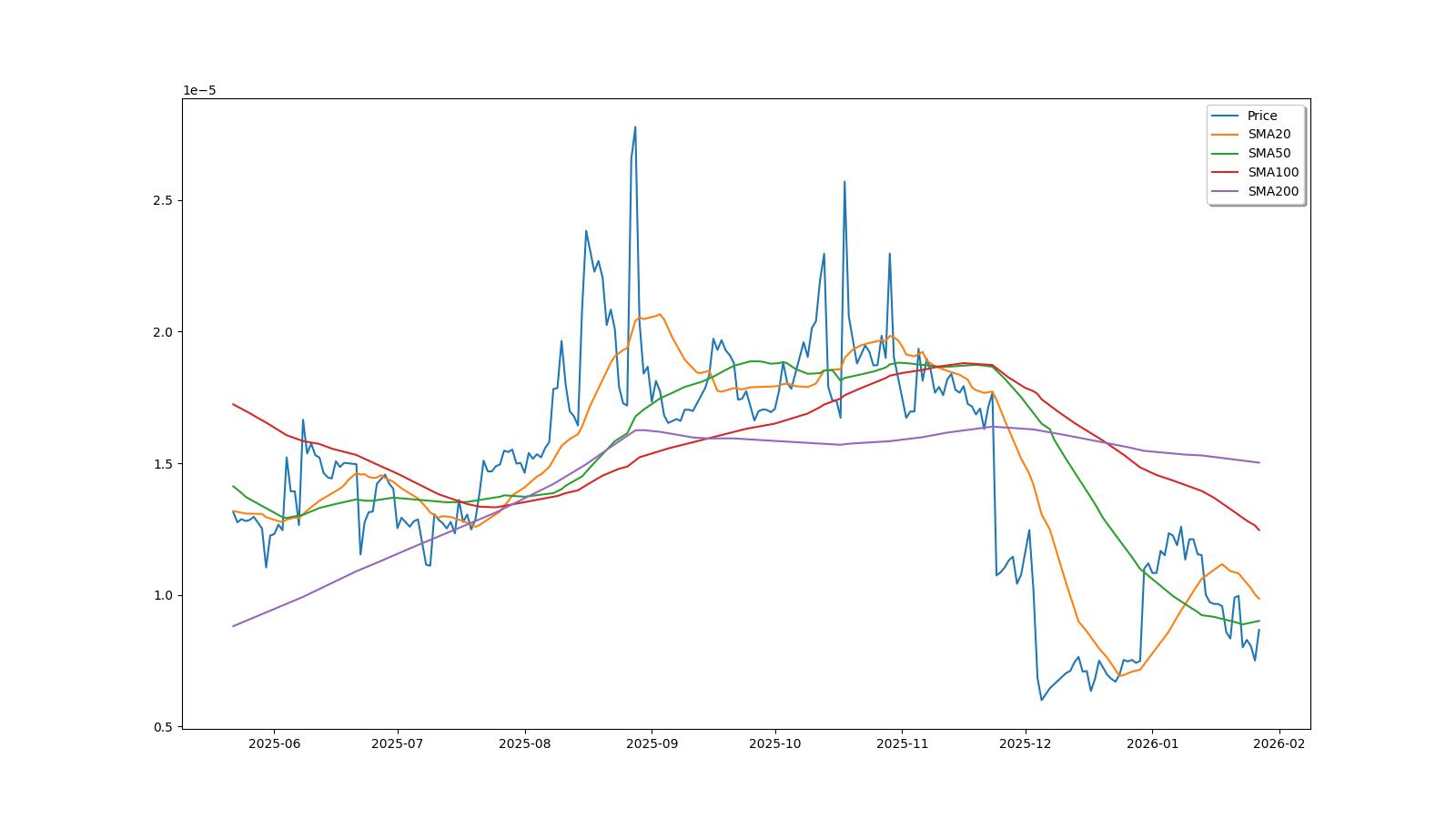 MoveZ Simple Moving Averages