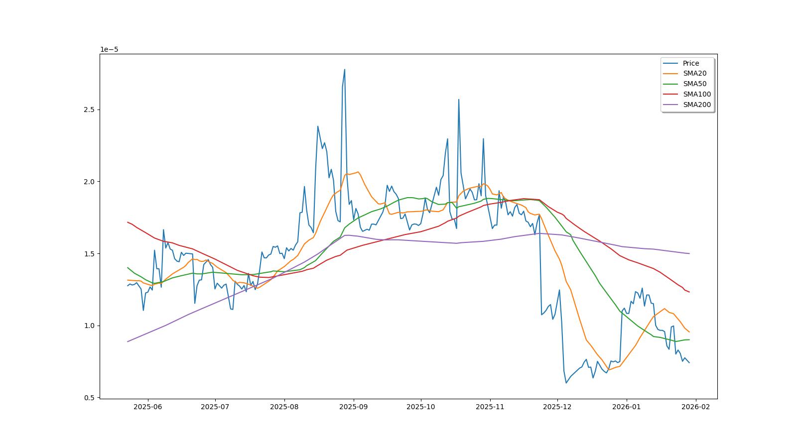 MoveZ Simple Moving Averages