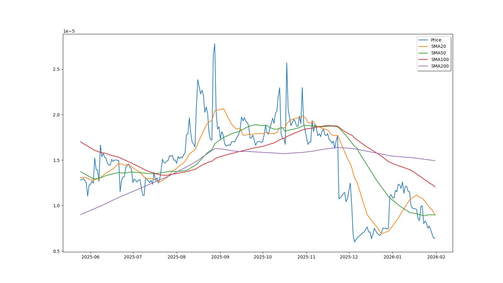 MoveZ Simple Moving Averages