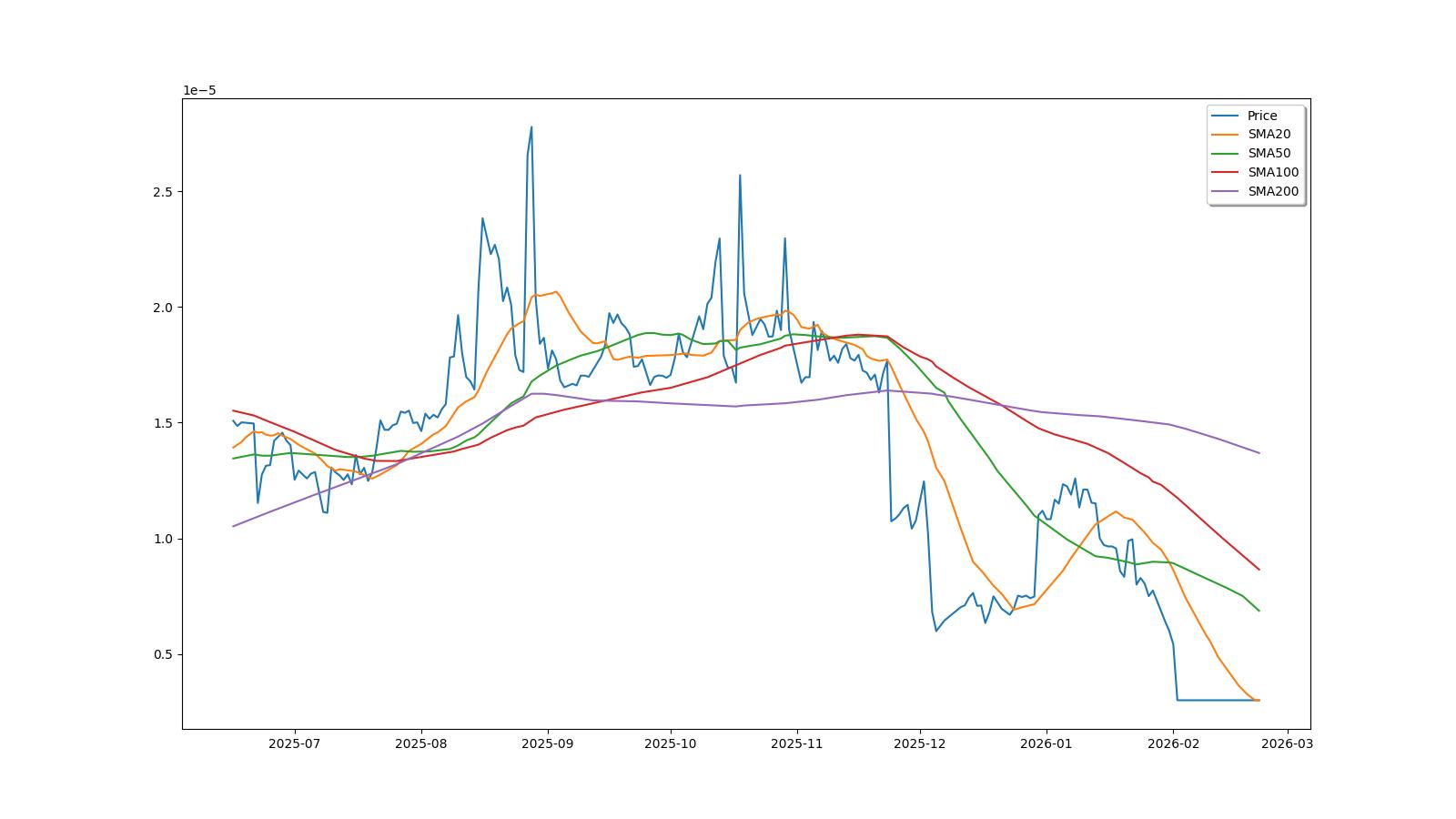 MoveZ Simple Moving Averages