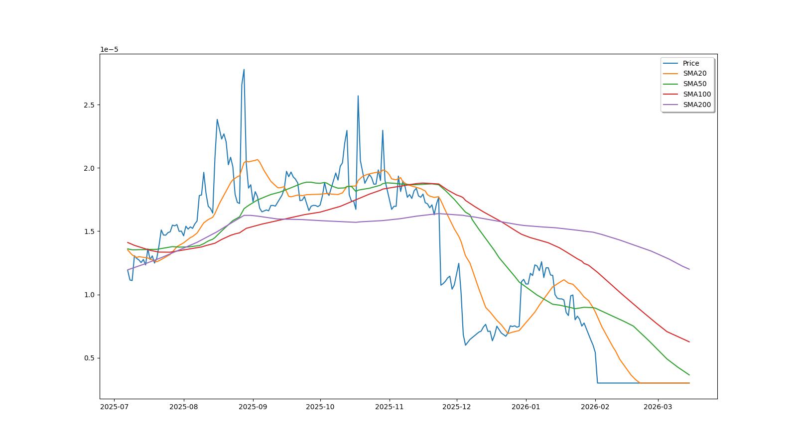 MoveZ Simple Moving Averages