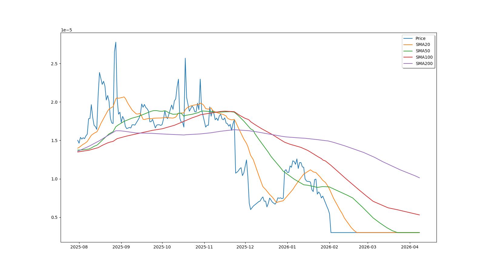 MoveZ Simple Moving Averages