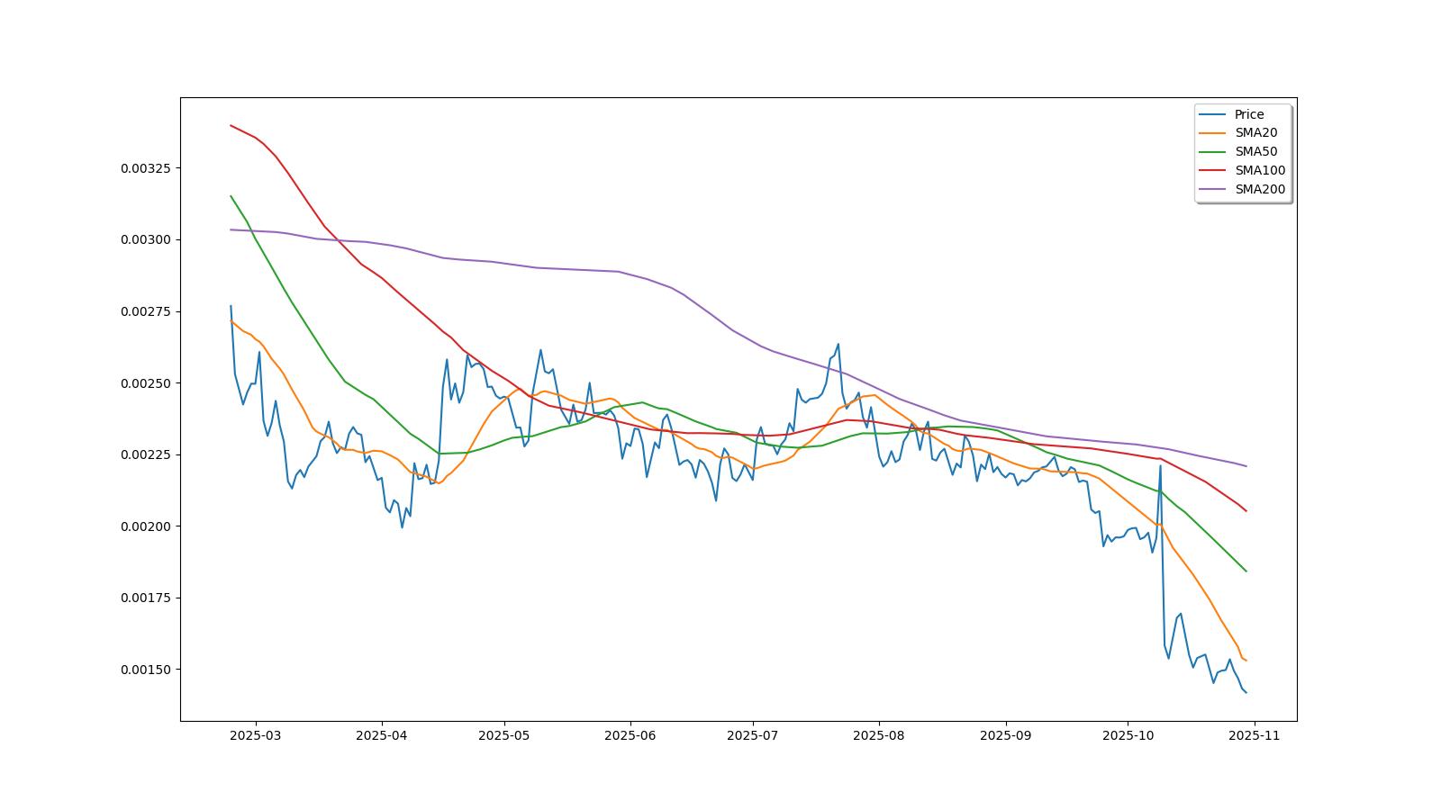 MovieBloc Simple Moving Averages