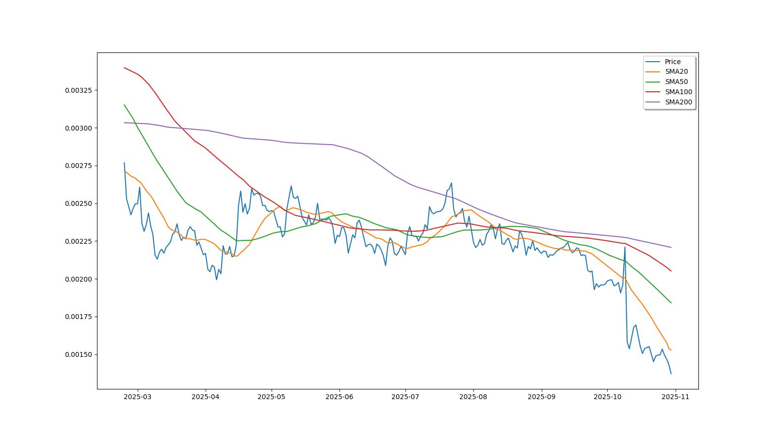 MovieBloc Simple Moving Averages