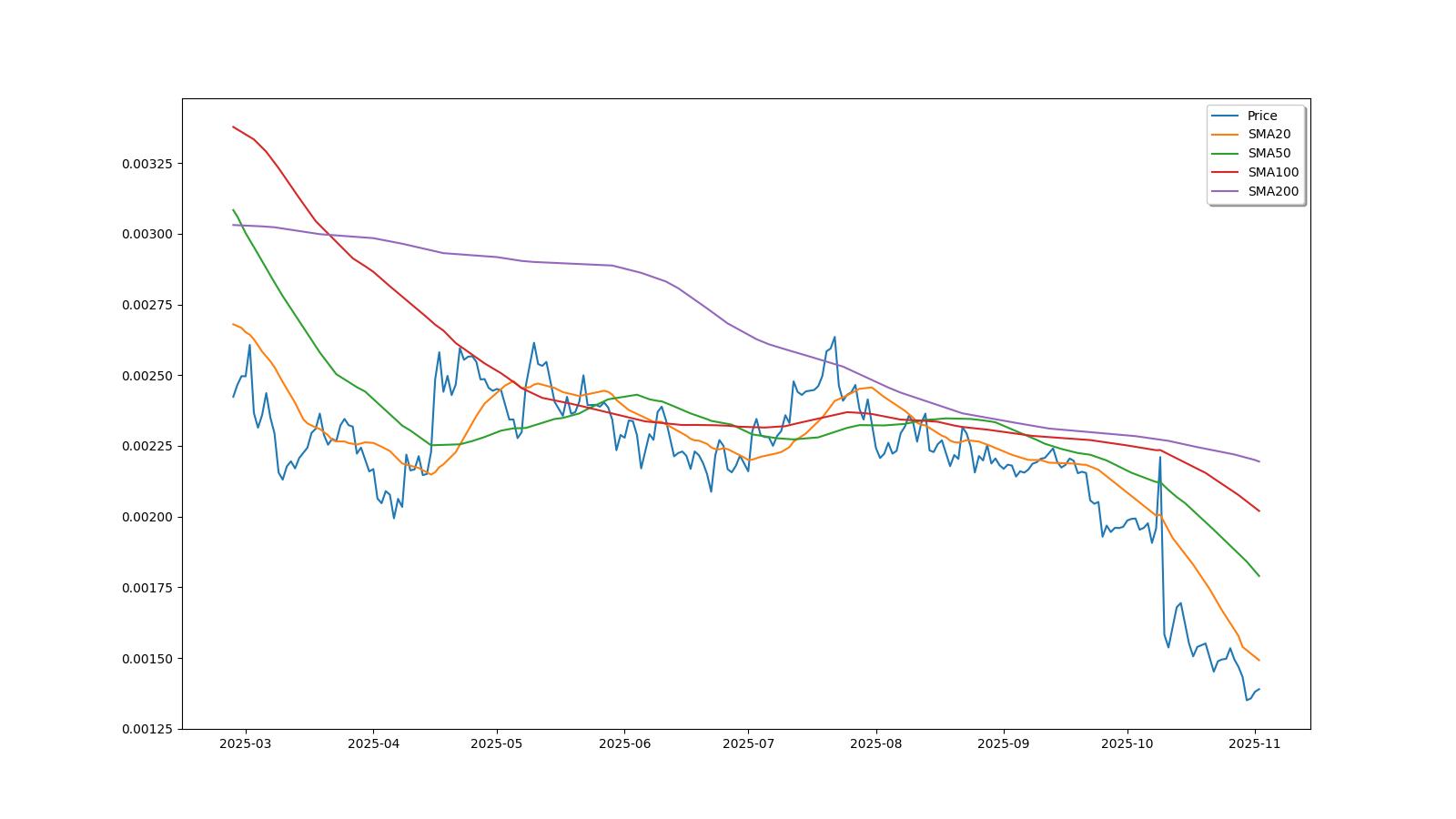 MovieBloc Simple Moving Averages