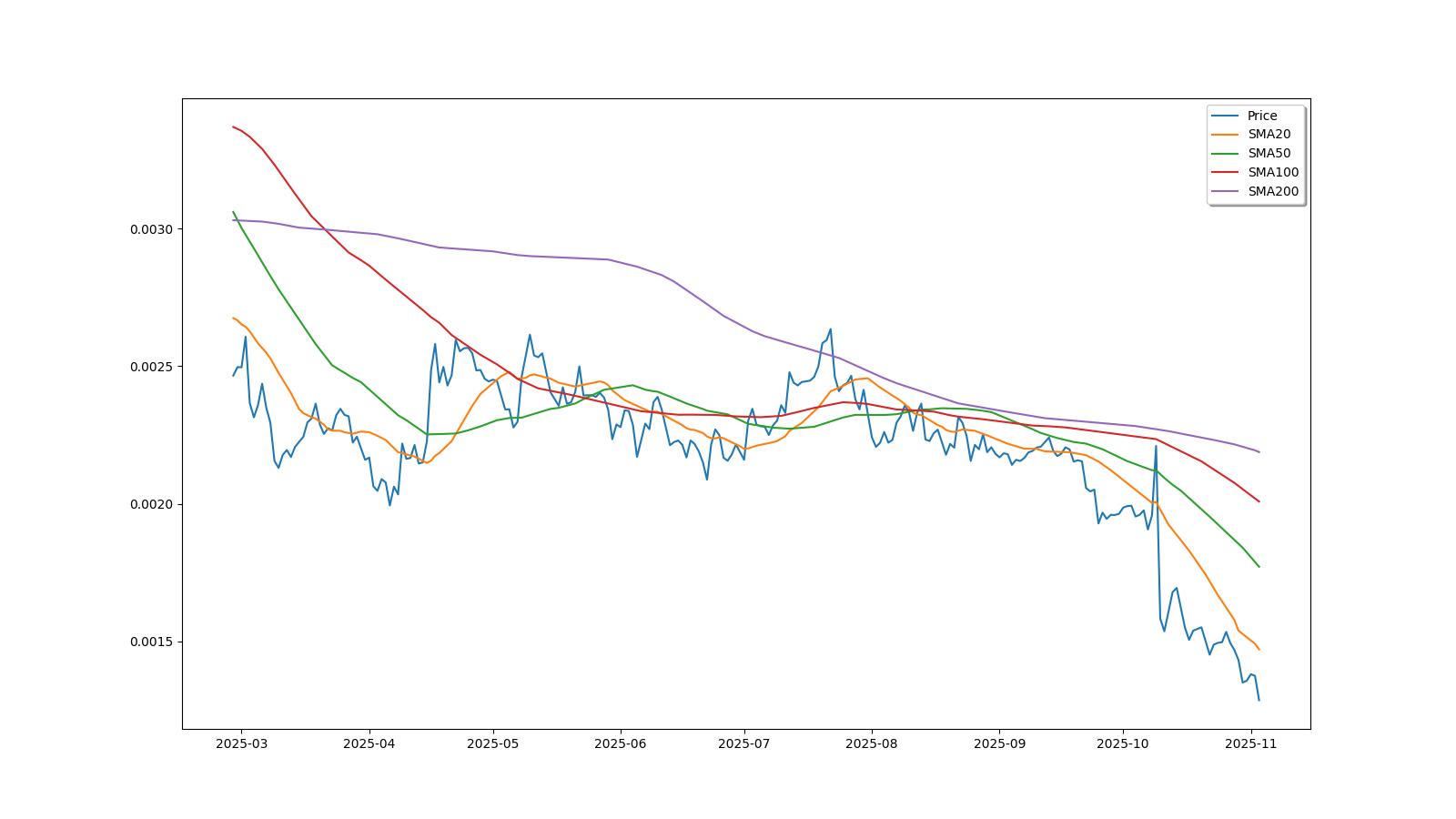 무비블록 Simple Moving Averages