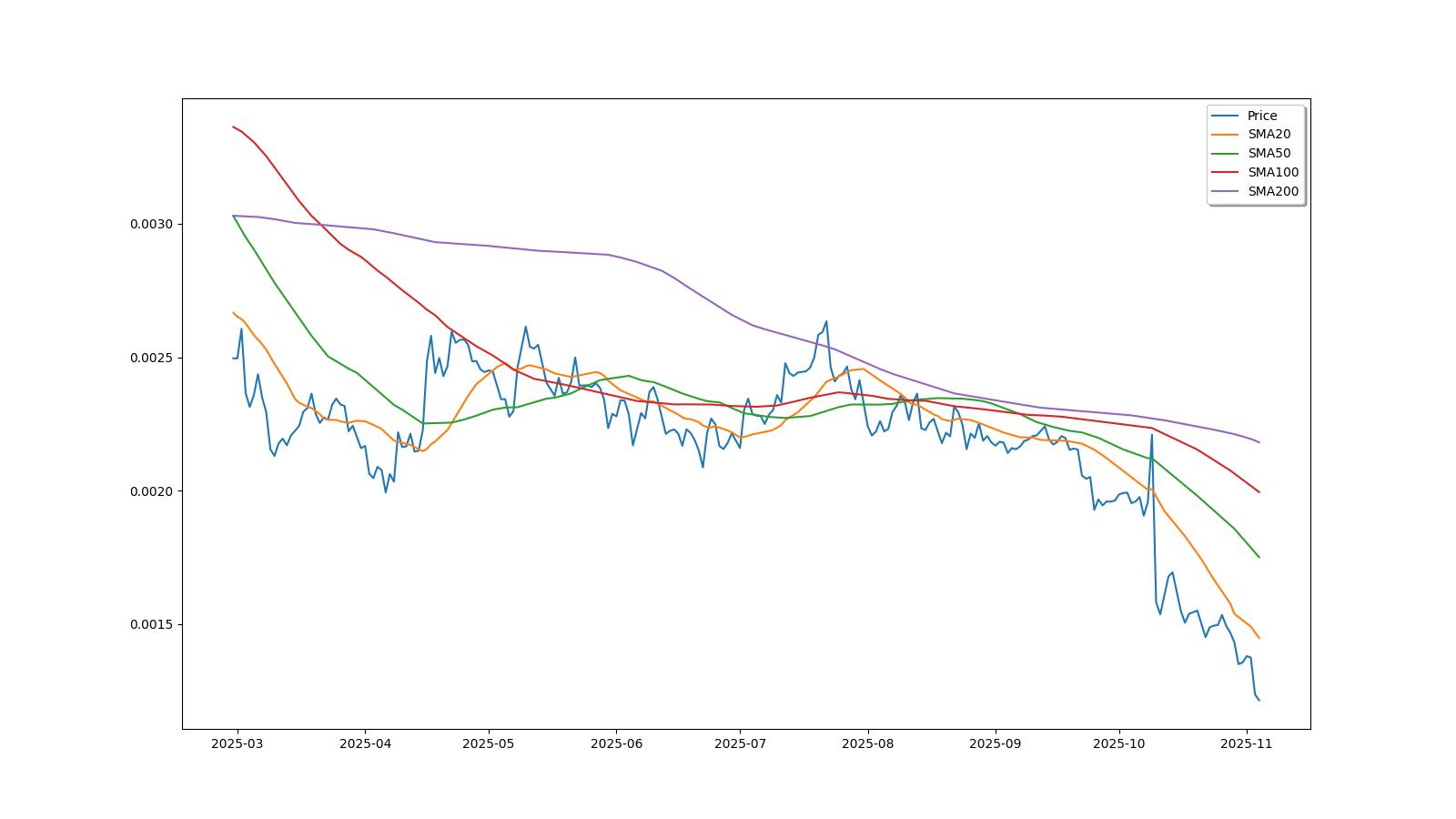 무비블록 Simple Moving Averages