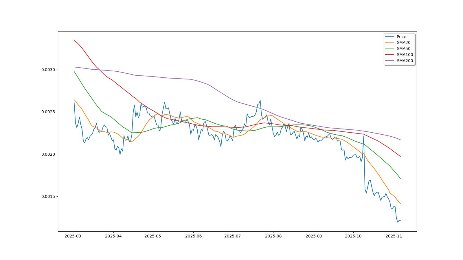 MovieBloc Simple Moving Averages