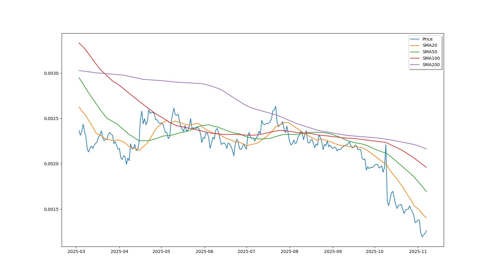 MovieBloc Simple Moving Averages