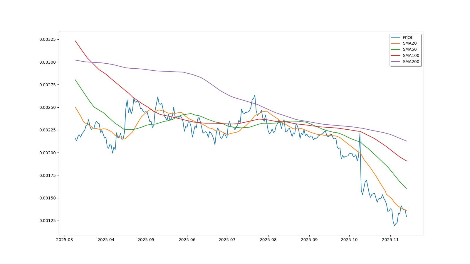 MovieBloc Simple Moving Averages