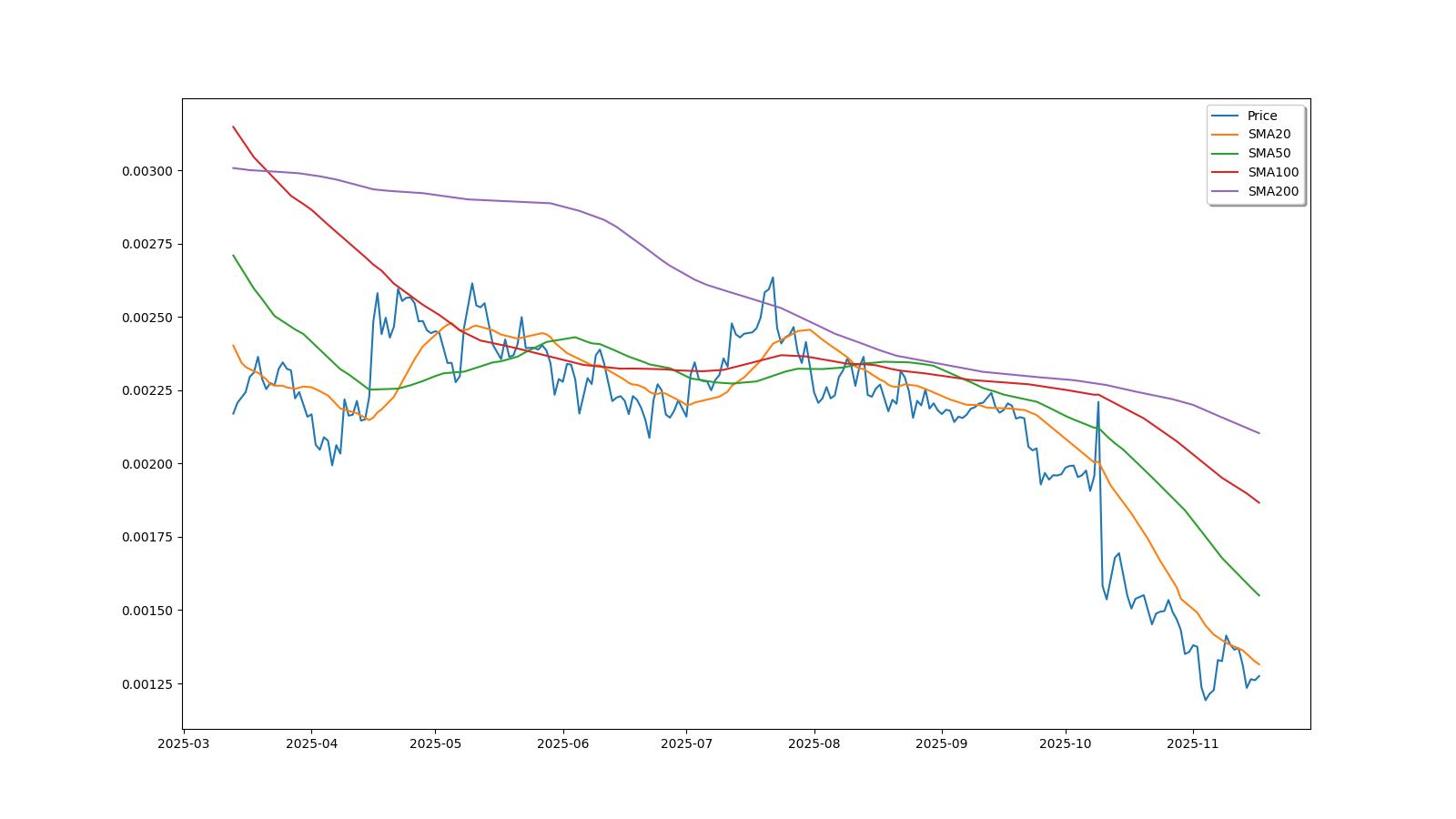 MovieBloc Simple Moving Averages