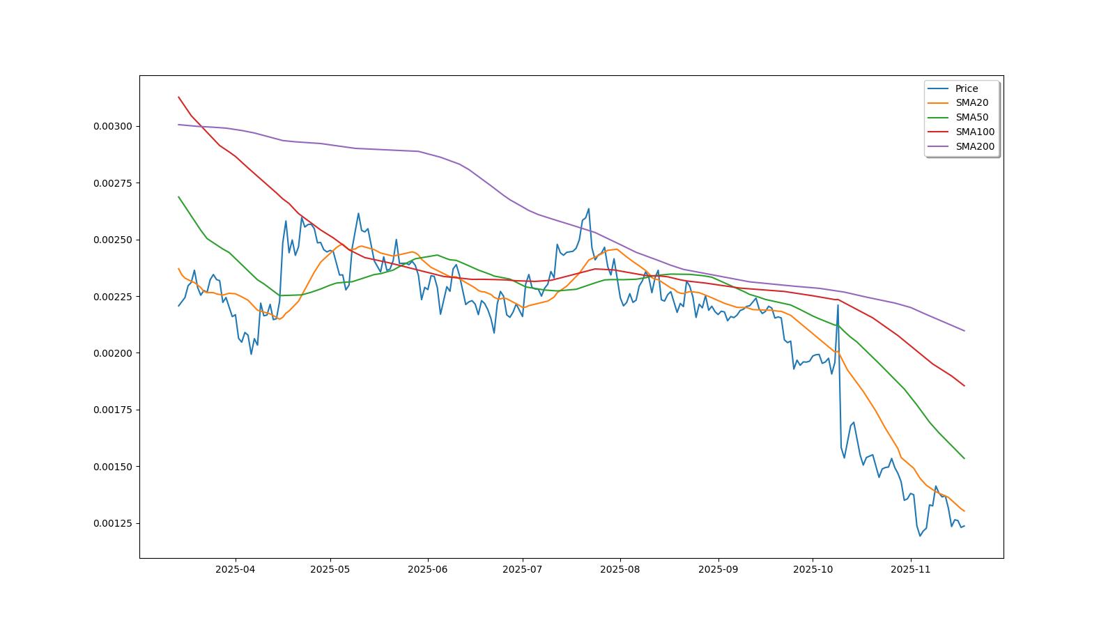 무비블록 Simple Moving Averages