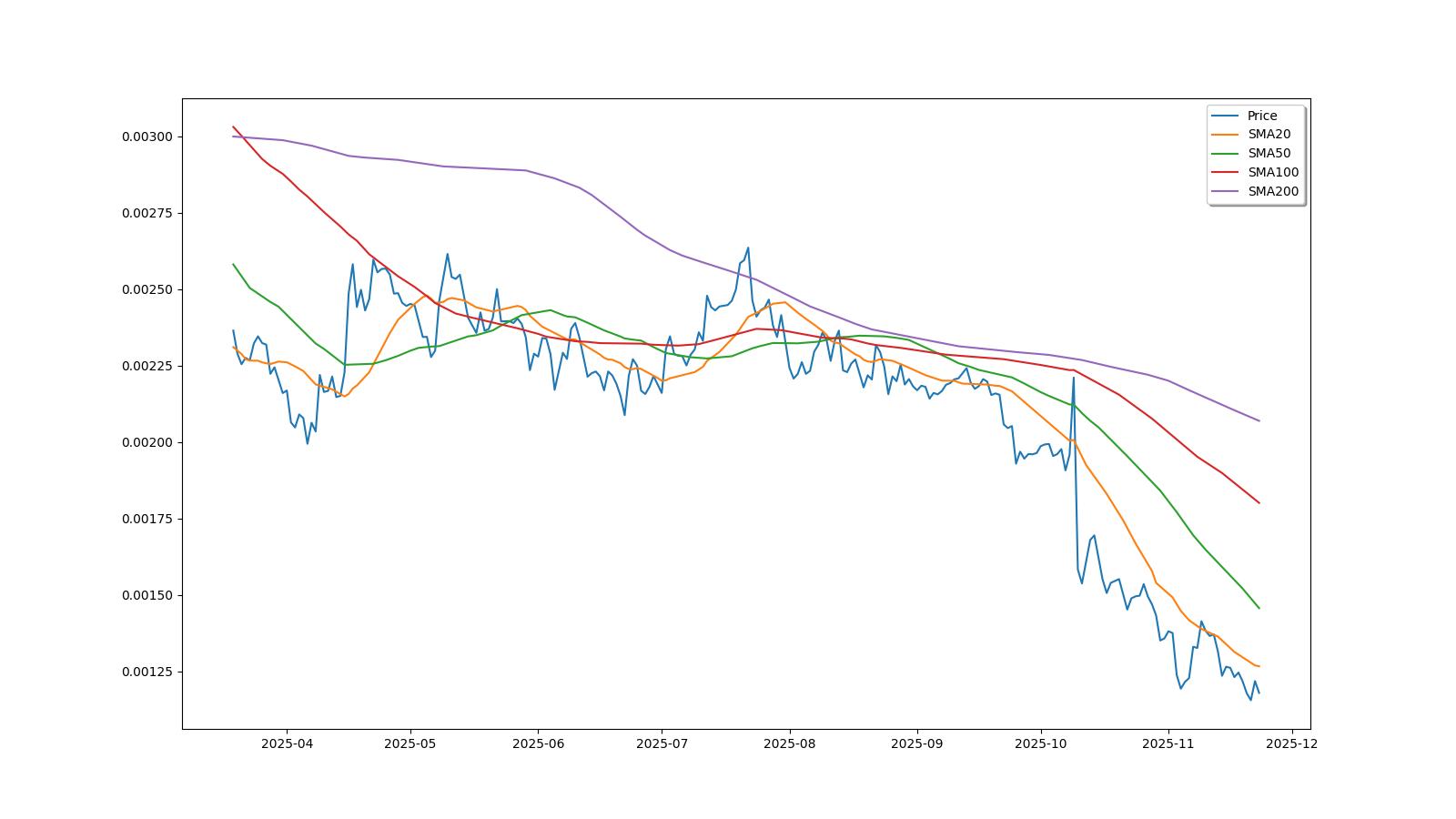MovieBloc Simple Moving Averages