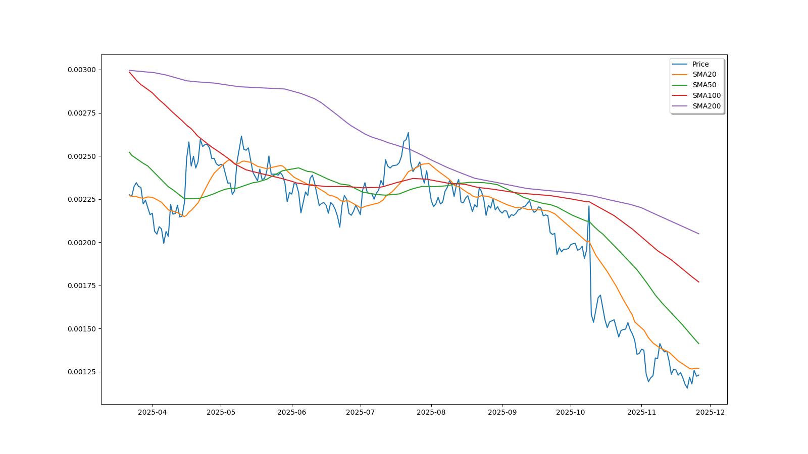 무비블록 Simple Moving Averages