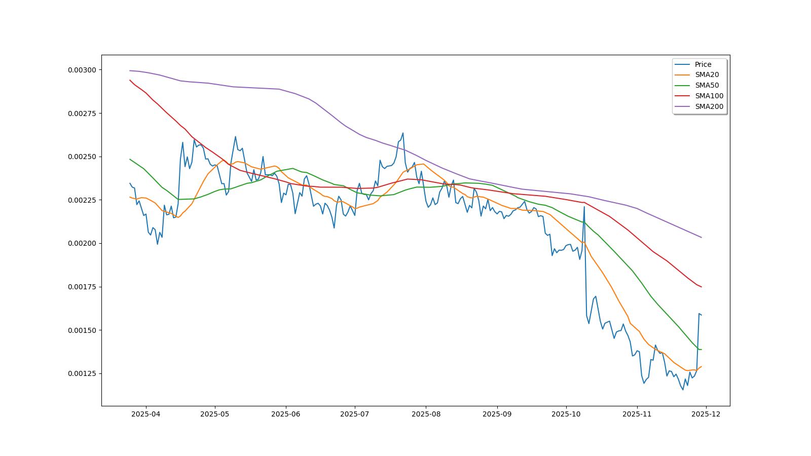 MovieBloc Simple Moving Averages