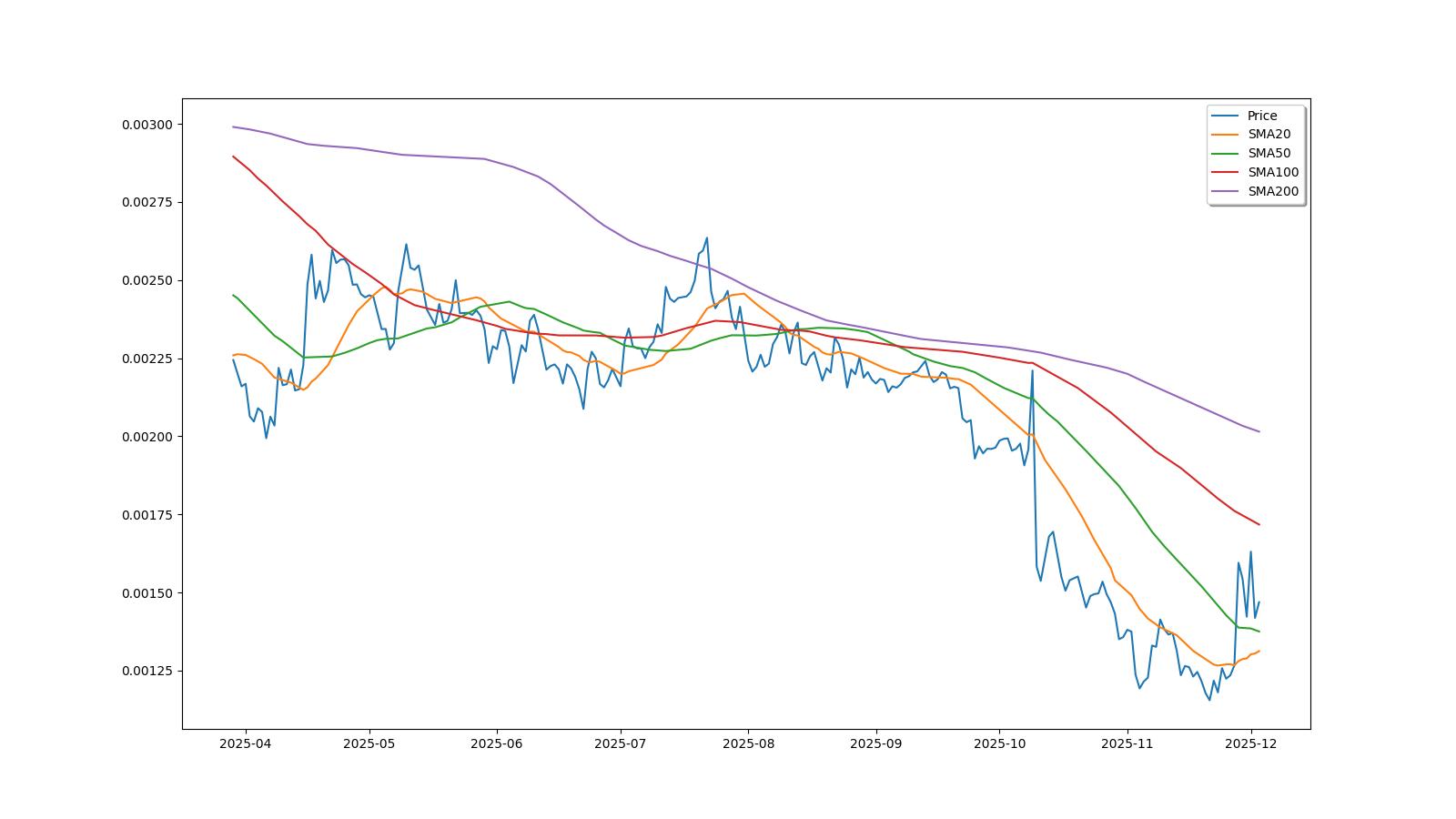 MovieBloc Simple Moving Averages