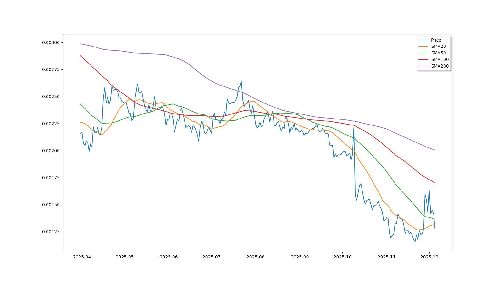 MovieBloc Simple Moving Averages