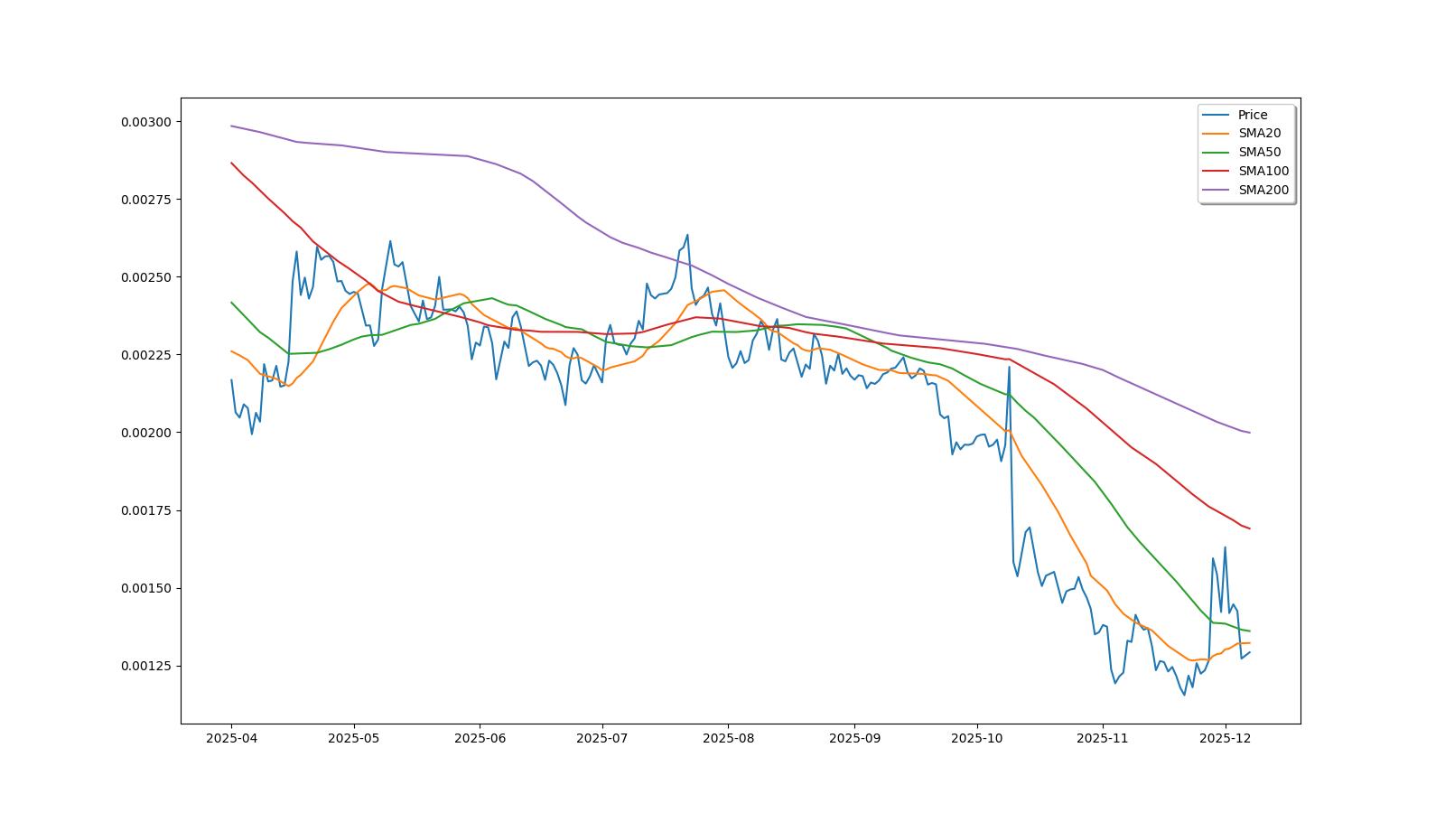 MovieBloc Simple Moving Averages