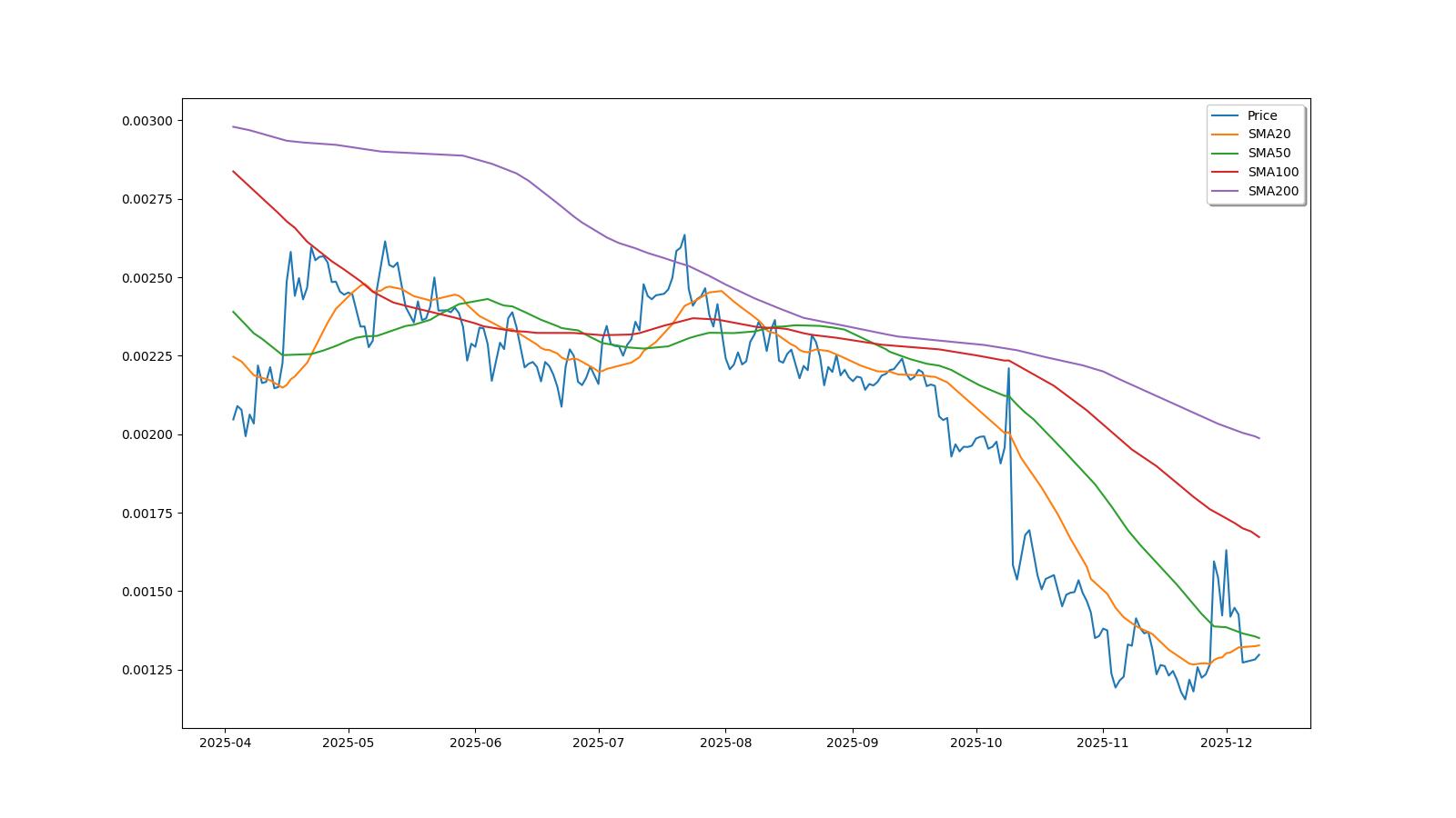 MovieBloc Simple Moving Averages