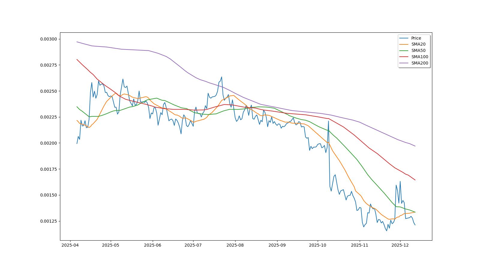 MovieBloc Simple Moving Averages