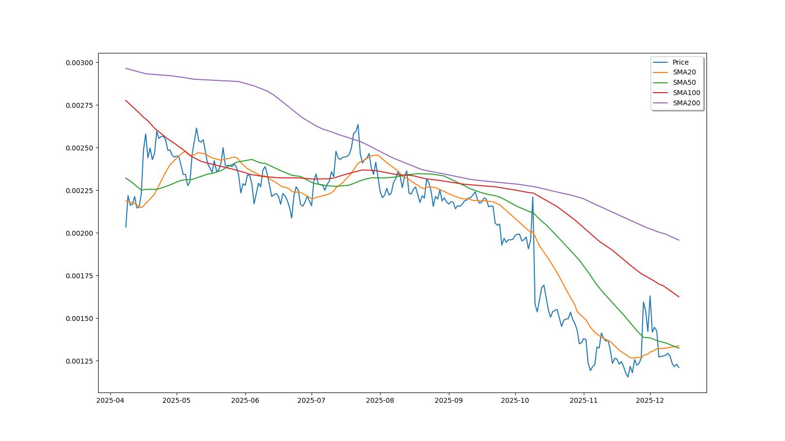 MovieBloc Simple Moving Averages
