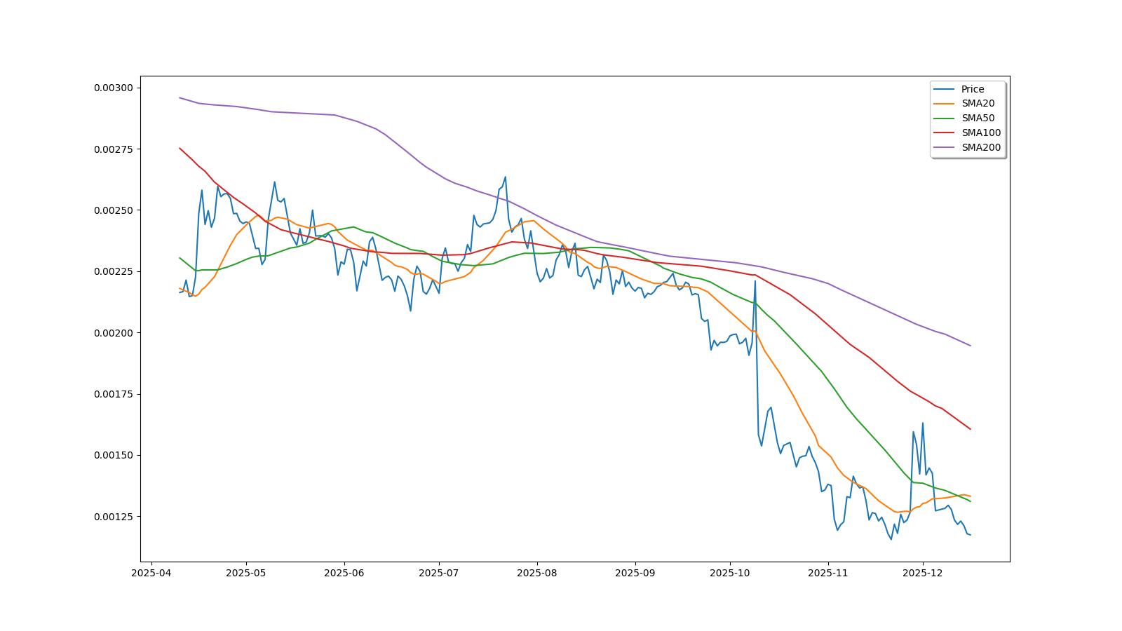 MovieBloc Simple Moving Averages