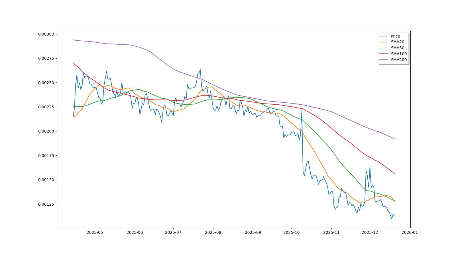 MovieBloc Simple Moving Averages