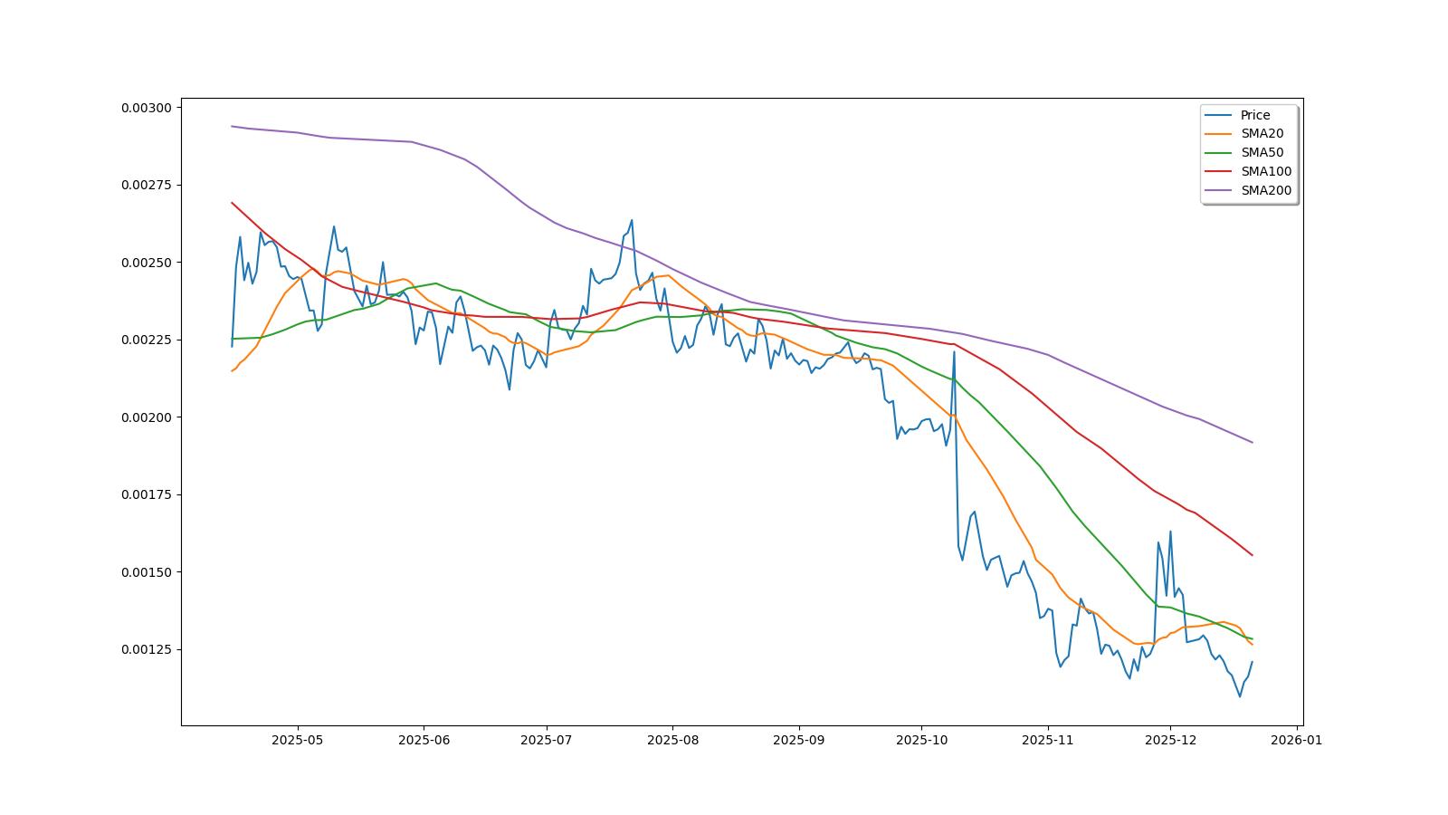 MovieBloc Simple Moving Averages