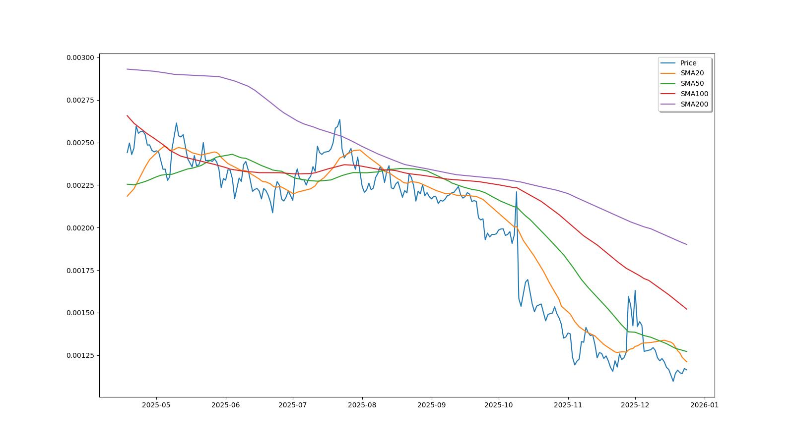 MovieBloc Simple Moving Averages