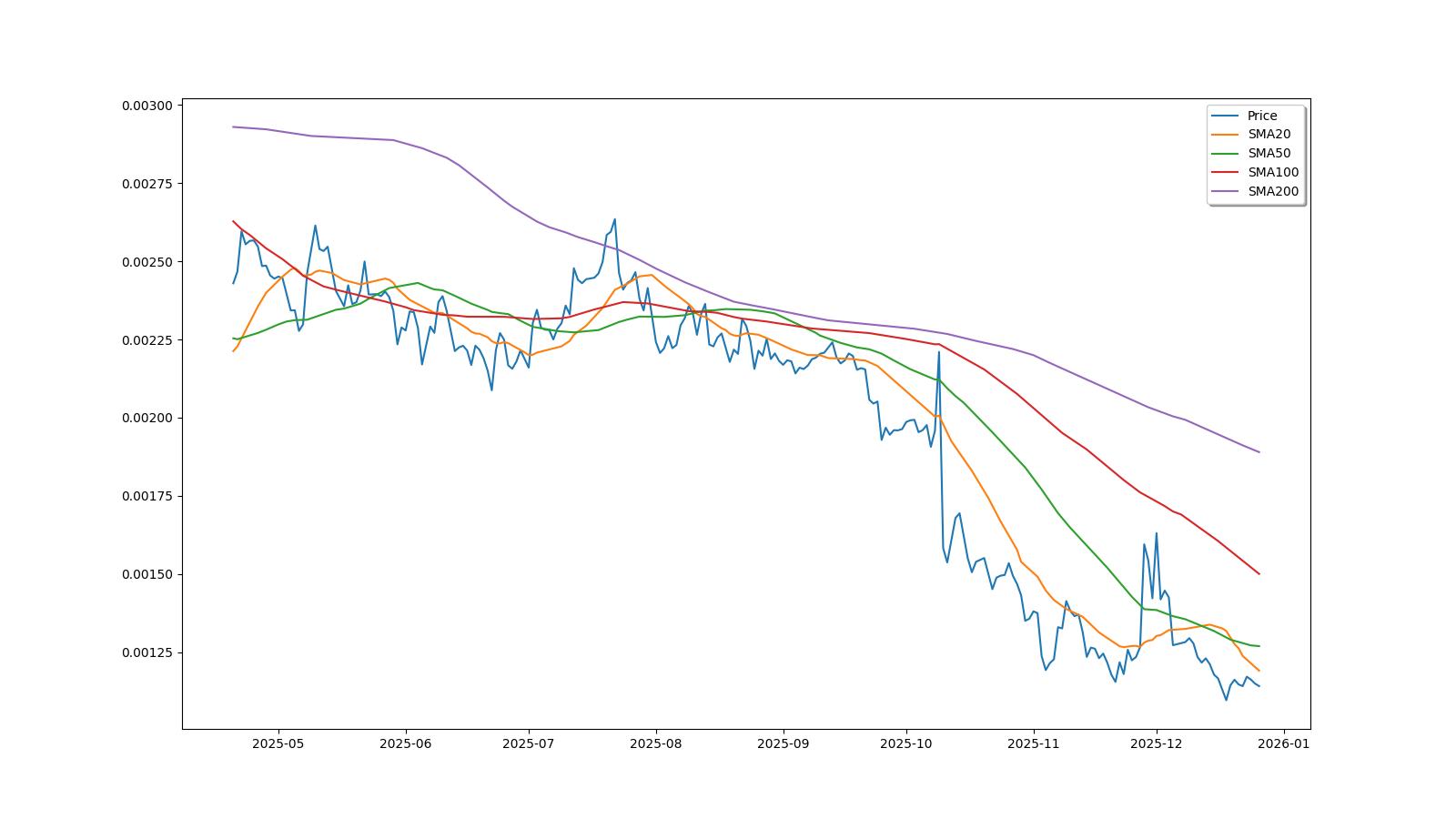 MovieBloc Simple Moving Averages