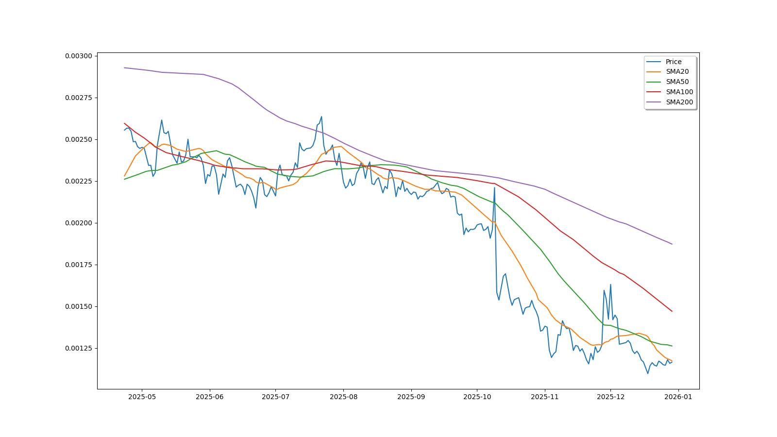 MovieBloc Simple Moving Averages