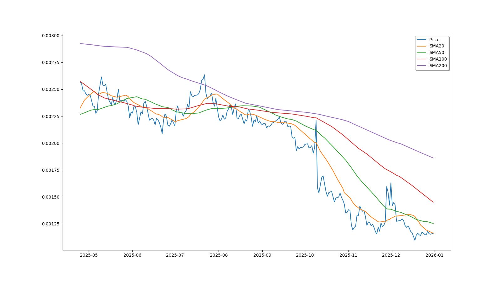 MovieBloc Simple Moving Averages