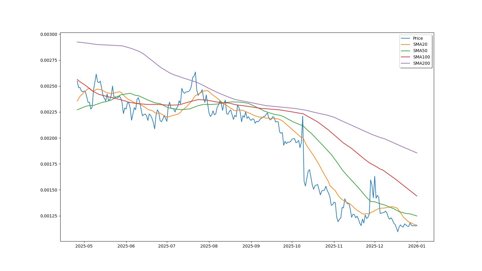 MovieBloc Simple Moving Averages