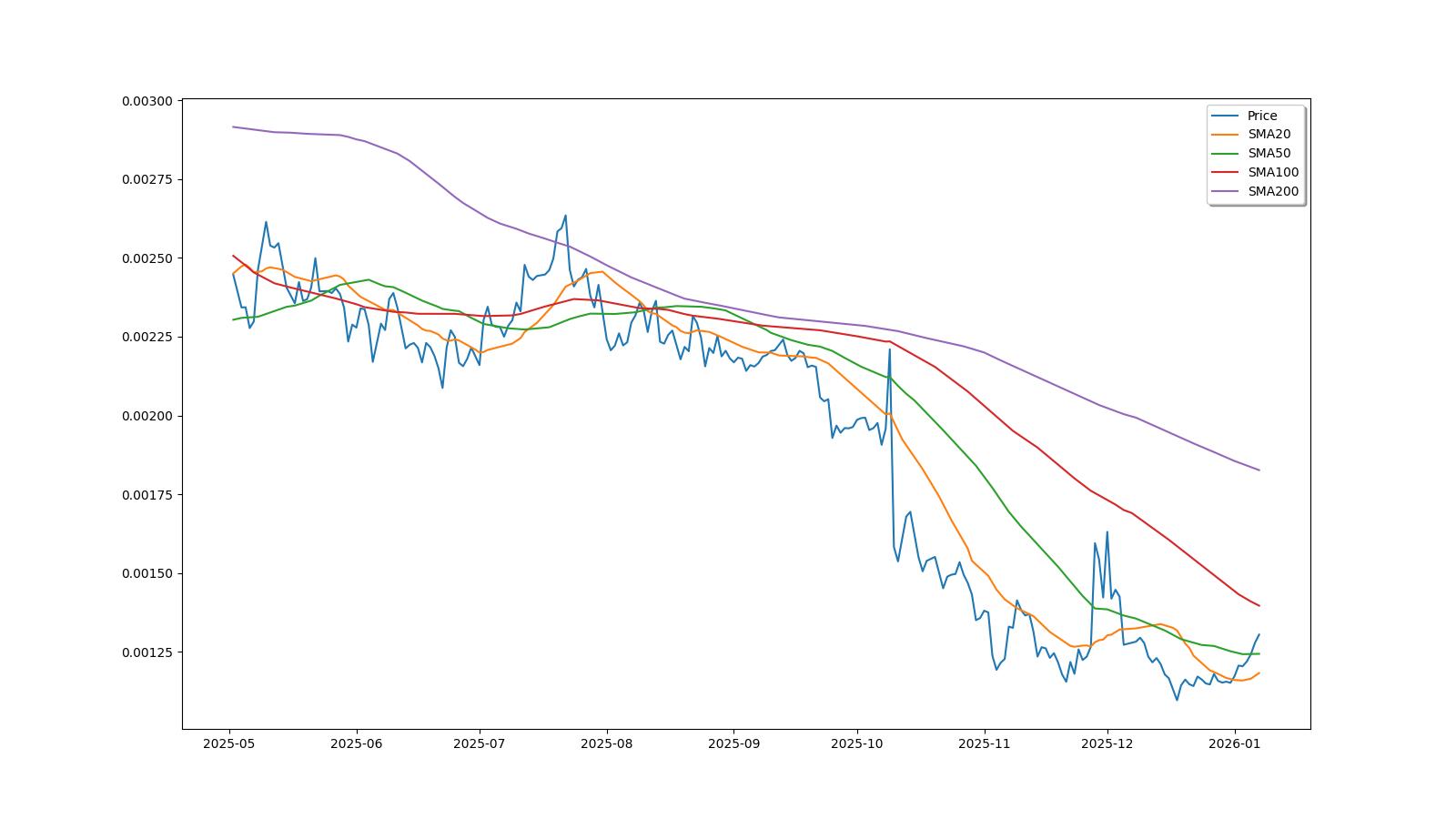 MovieBloc Simple Moving Averages