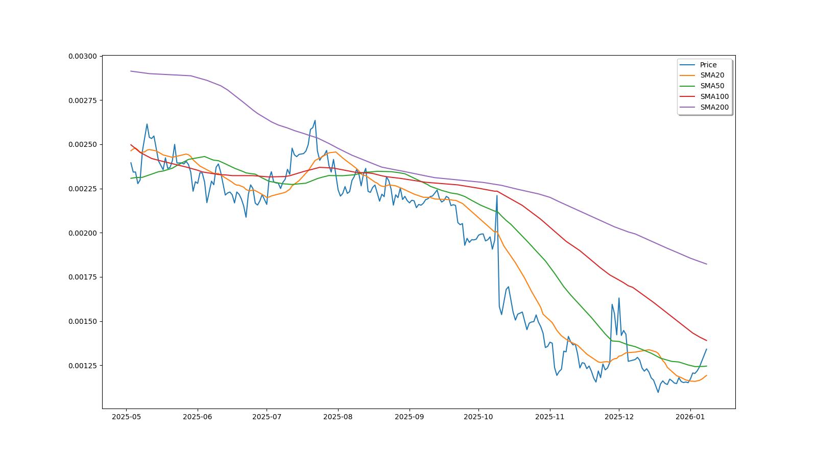MovieBloc Simple Moving Averages
