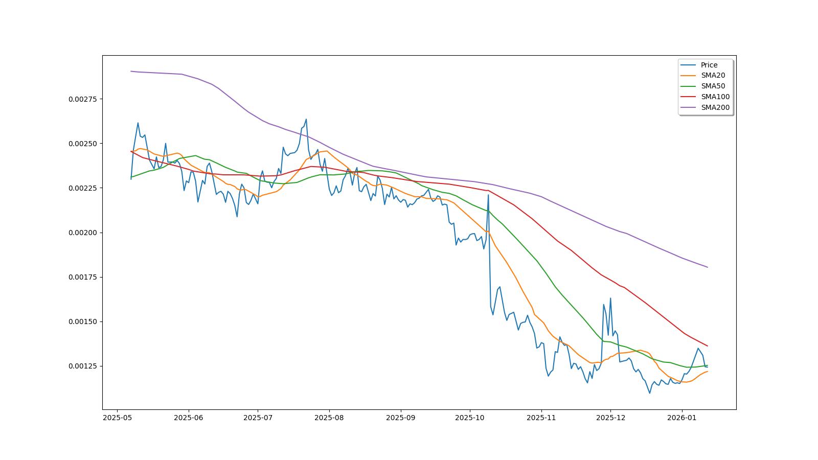 MovieBloc Simple Moving Averages