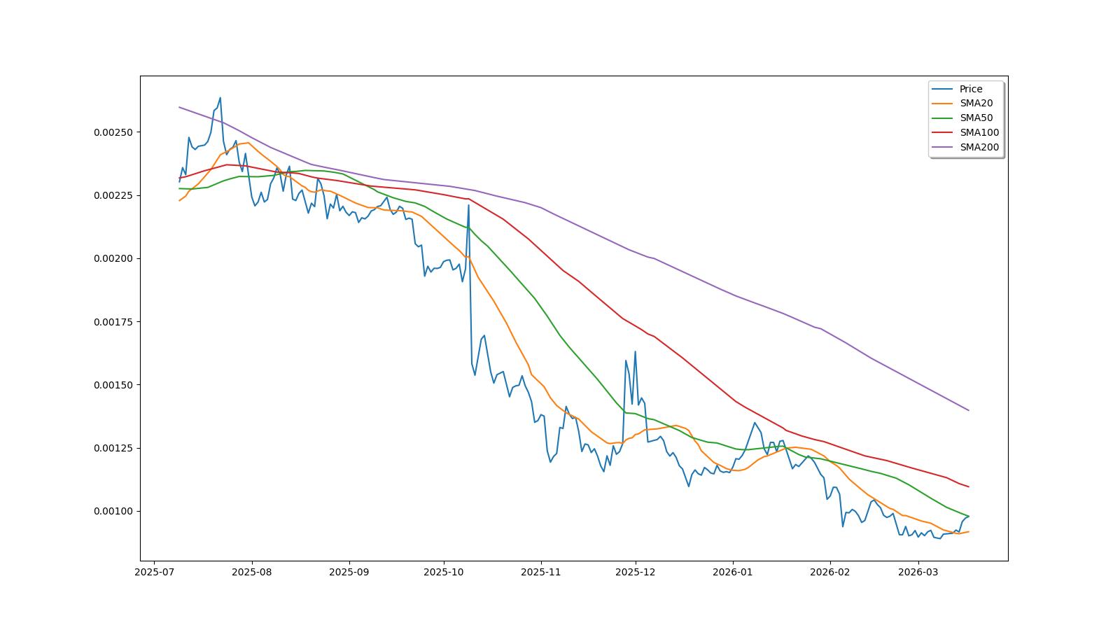 MovieBloc Simple Moving Averages