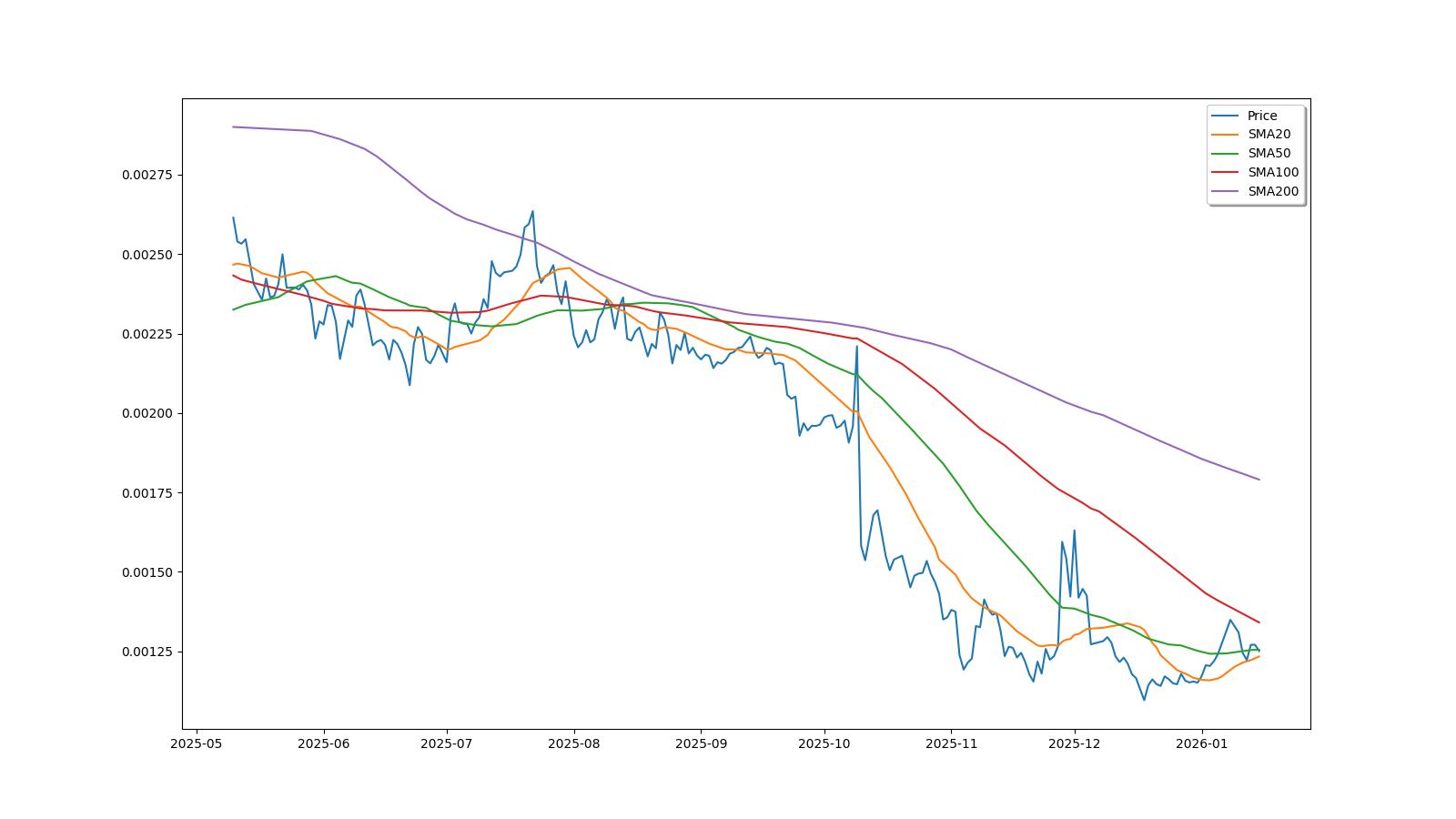 MovieBloc Simple Moving Averages