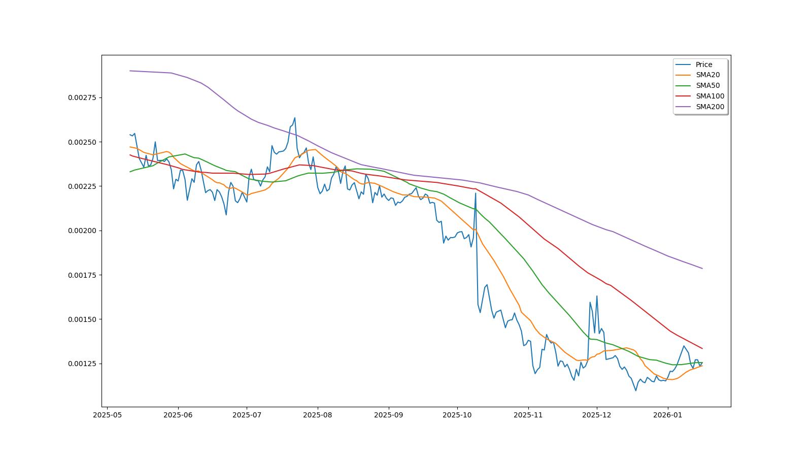 MovieBloc Simple Moving Averages