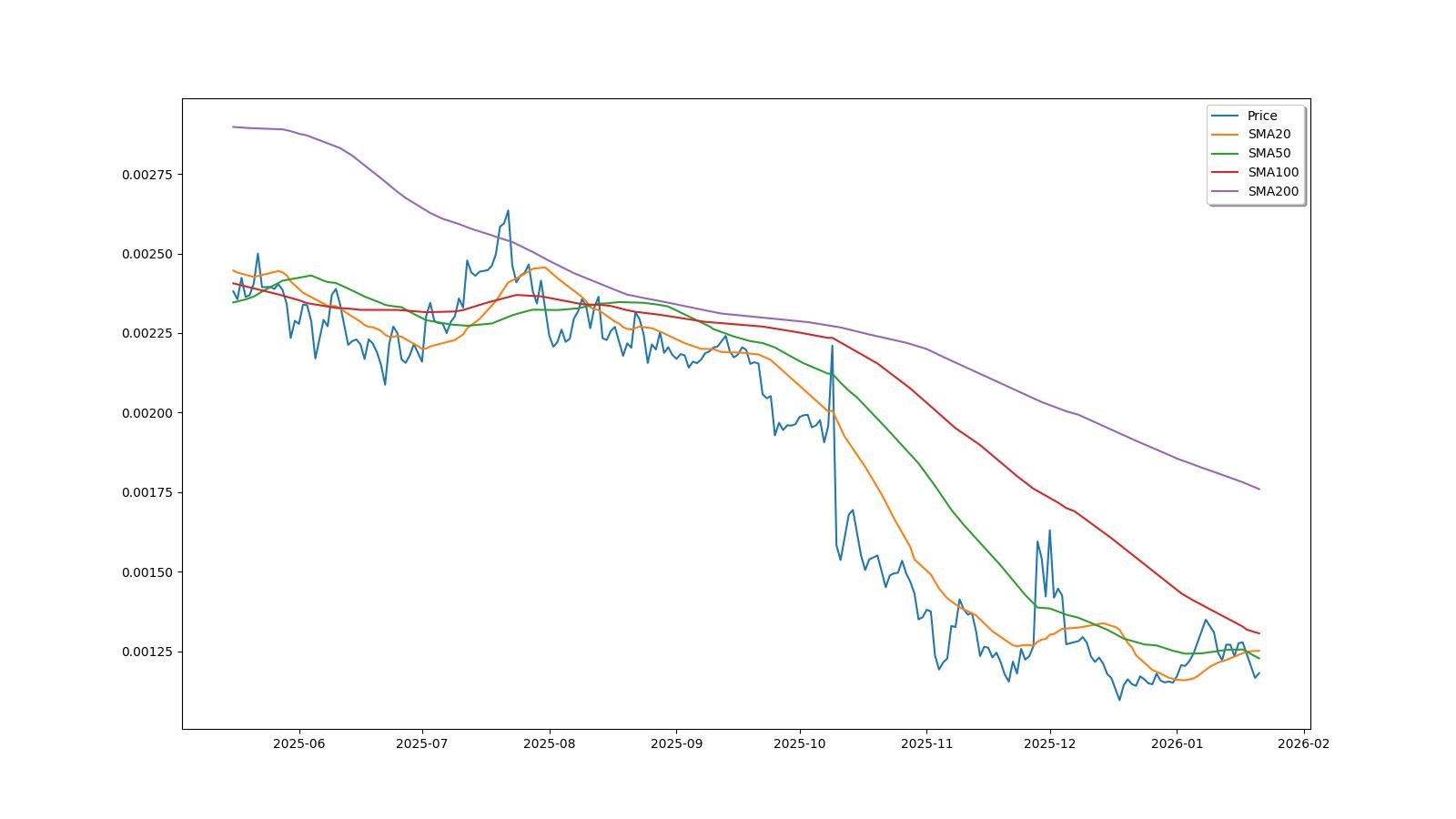 MovieBloc Simple Moving Averages
