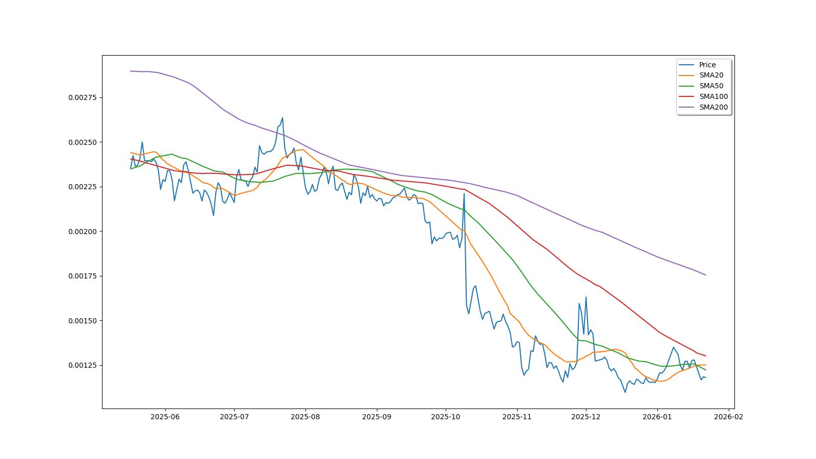 MovieBloc Simple Moving Averages