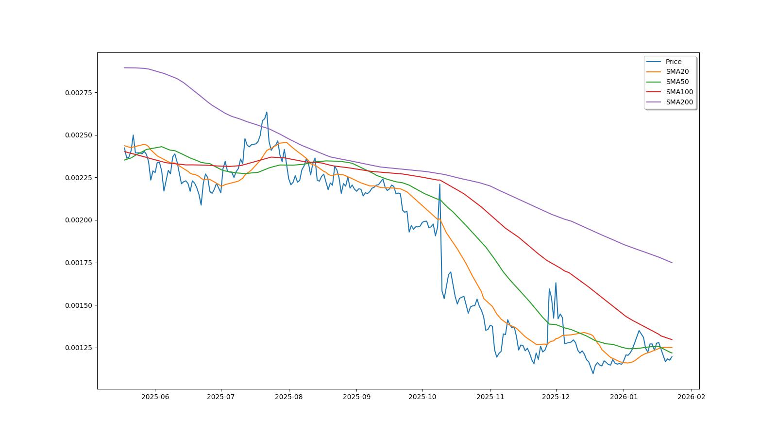 MovieBloc Simple Moving Averages