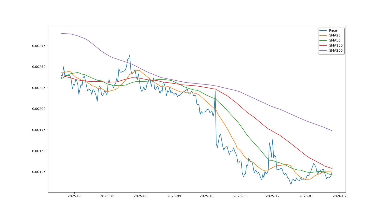 MovieBloc Simple Moving Averages