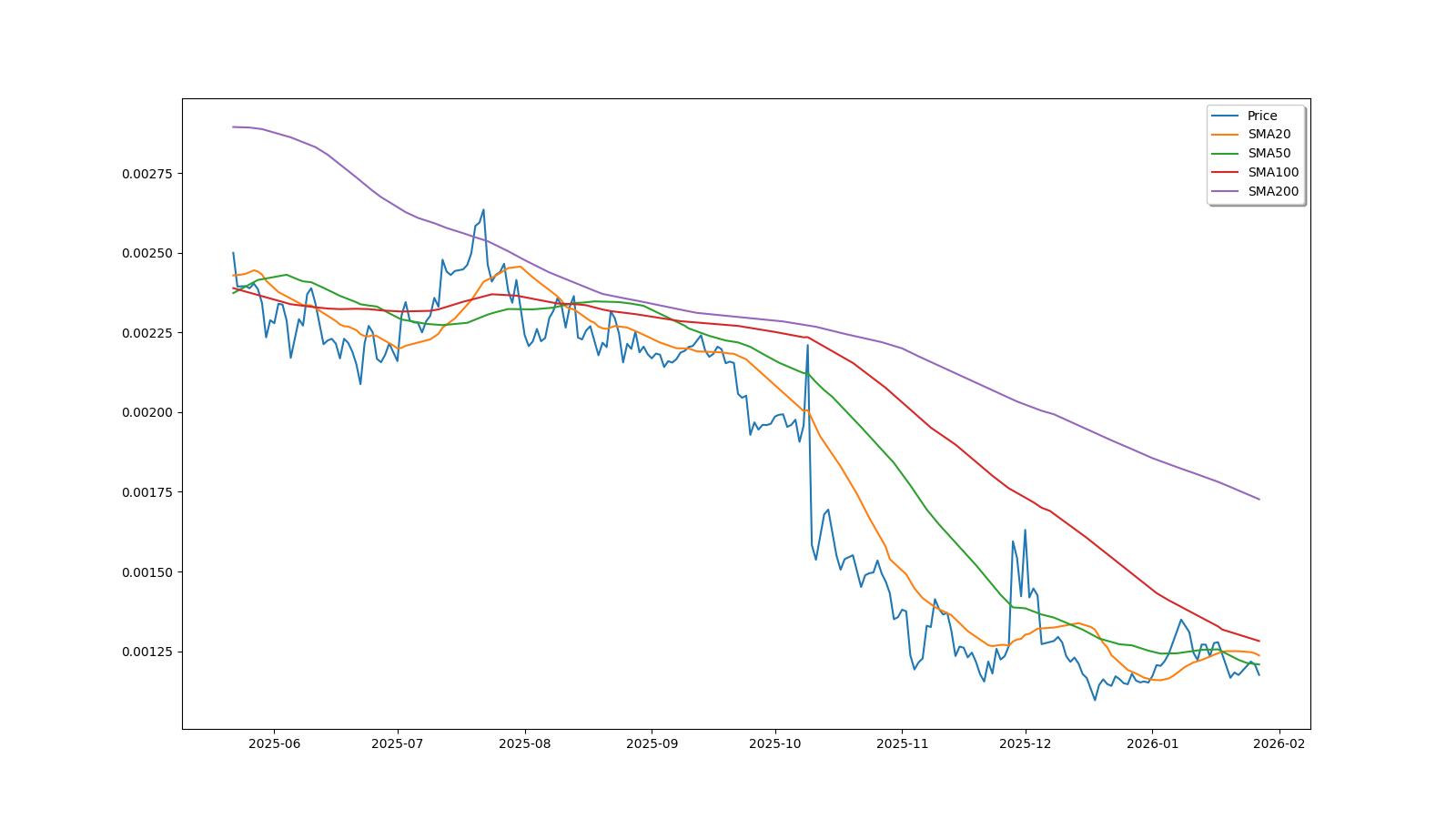 MovieBloc Simple Moving Averages