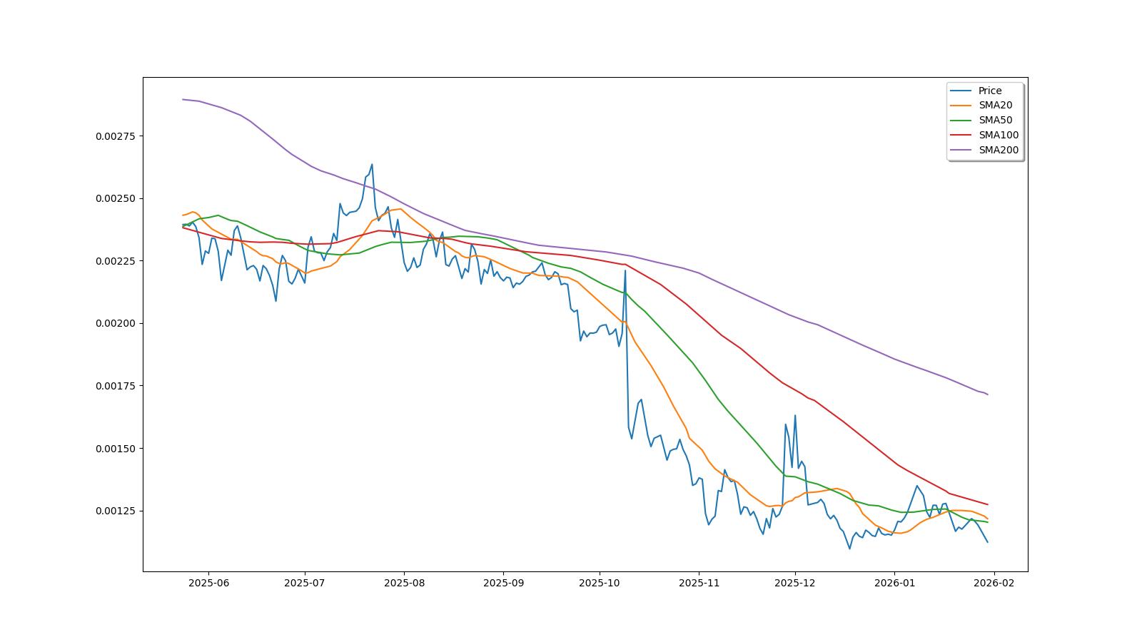 MovieBloc Simple Moving Averages